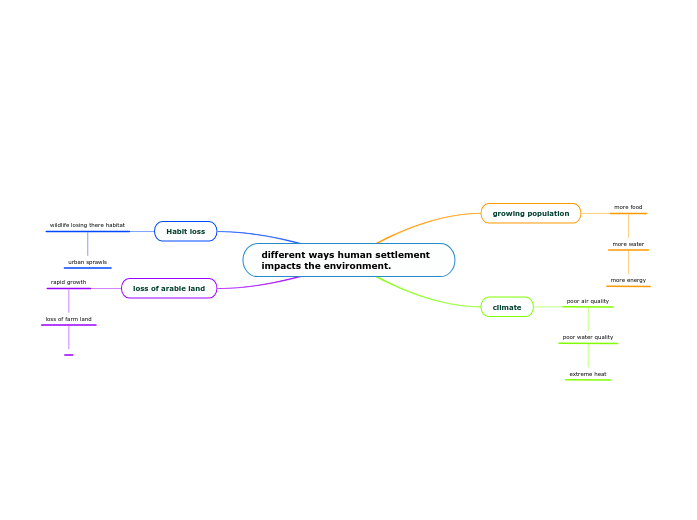 different ways human settlement impacts th...- Mind Map